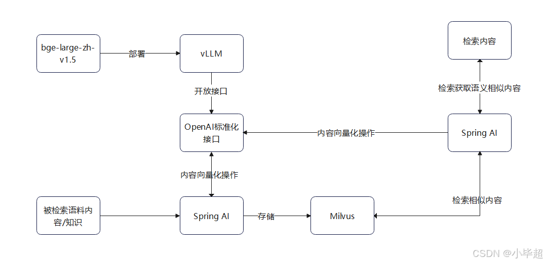 Spring AI + bge-large + Milvus 构建私有化语义内容检索方案_bge-large-zh-v1.5-CSDN博客