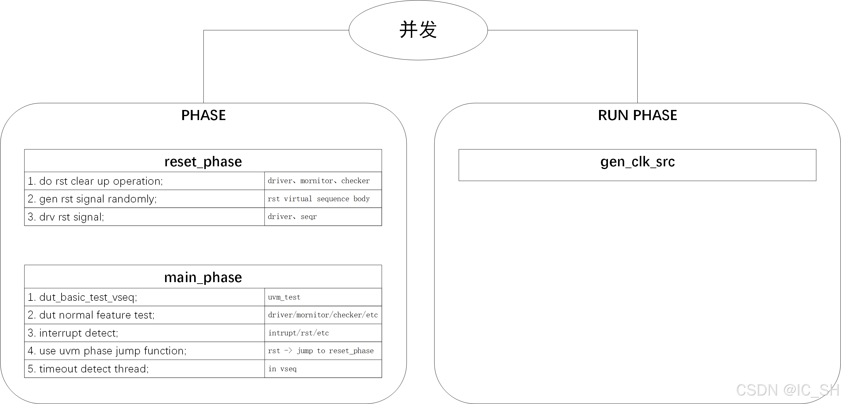 UVM run_phase和main_phase的混用_uvm跳转到reset phase后run phase还执行吗-CSDN博客