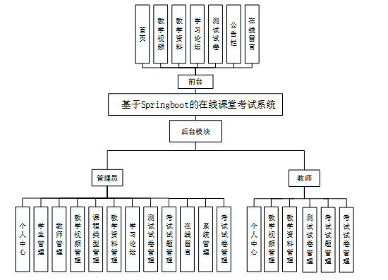 计算机毕业设计springboot的在线课堂考试系统 基于springboot框架的在线教学与考试平台设计与实现 Springboot驱动的在线课堂考试与教学管理系统 Csdn博客