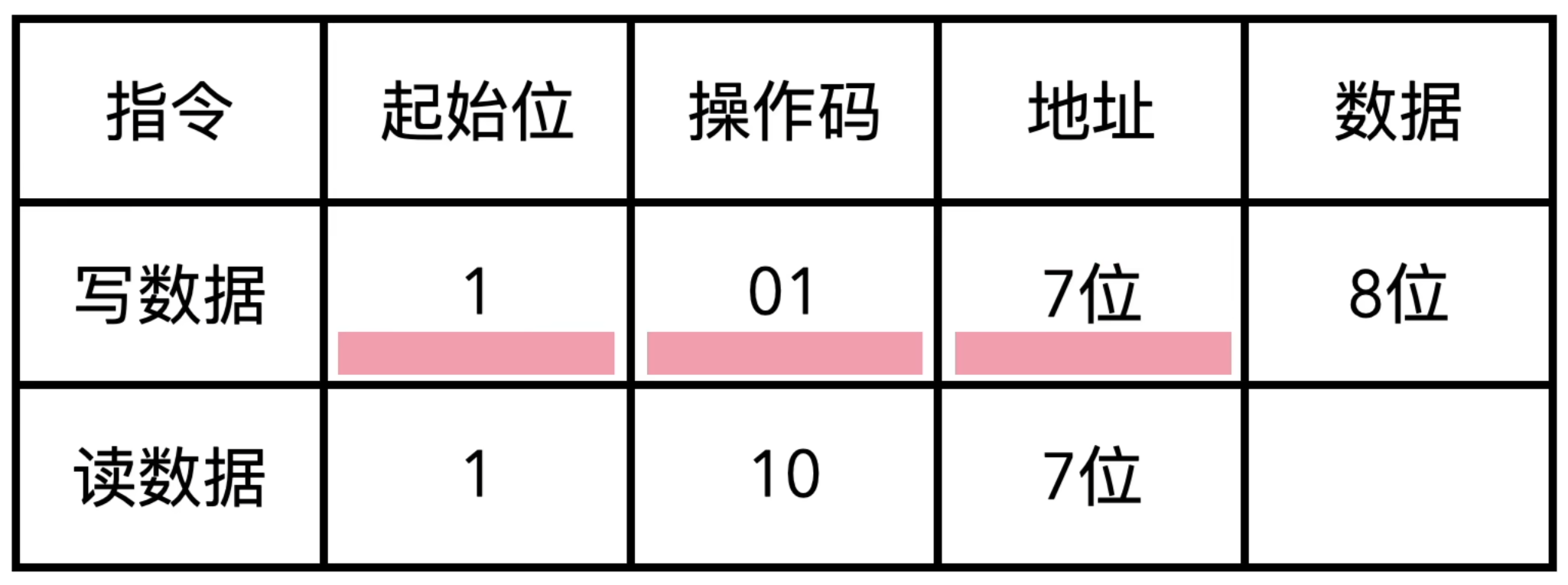 IIC&SPI&UART通信_iic中sda读写标志位0时-CSDN博客