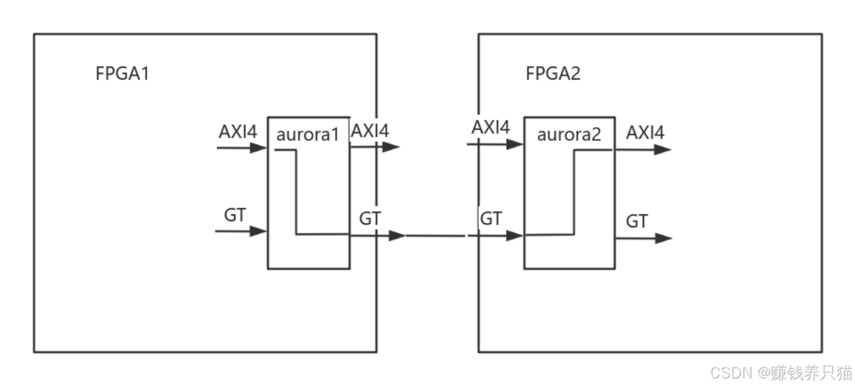 Aurora 8B10B ip核学习笔记（Framing模式）_aurora framing-CSDN博客
