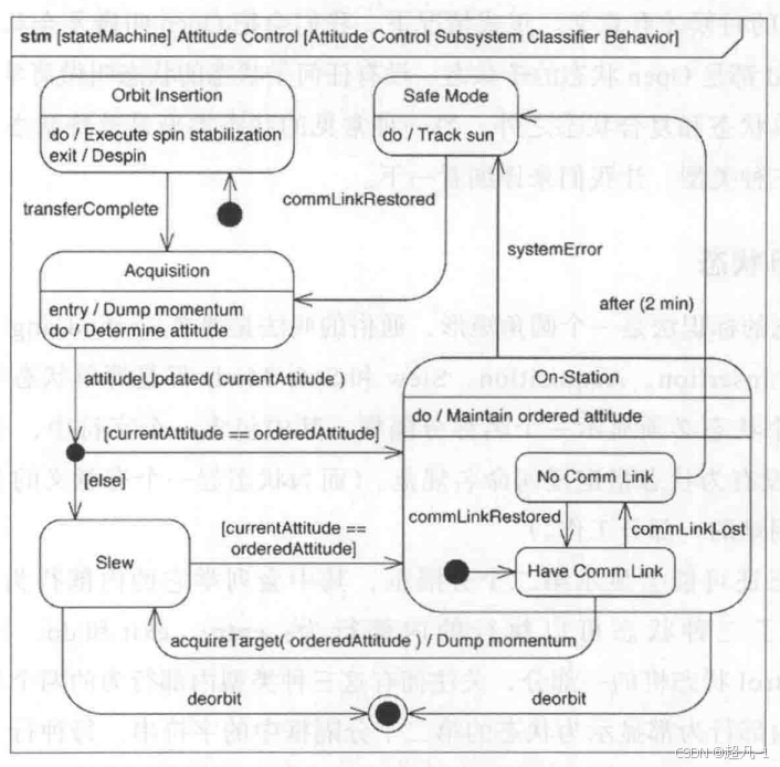 MBSE学习之路2——Sysml的基本概念和图表_sysml 需求图-CSDN博客