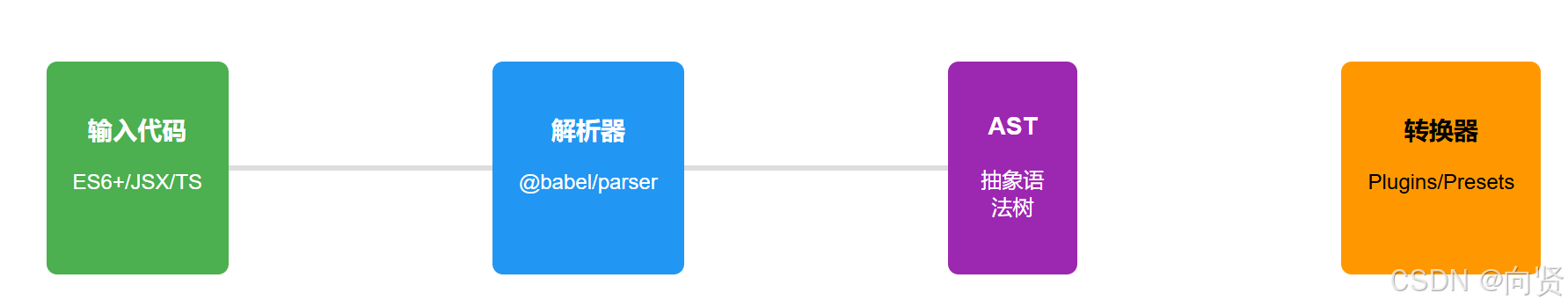 Babel 全面解析（原理+实践指南）-CSDN博客
