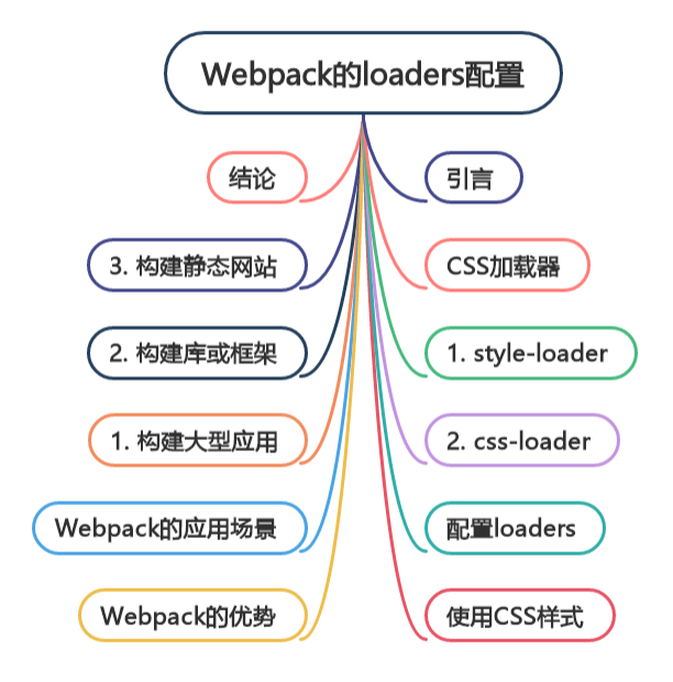 Webpack的loaders配置：加载CSS样式_webpack import css-CSDN博客