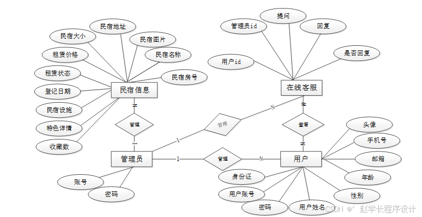 计算机毕业设计springboot基于web的民宿预定系统设计与实现 基于spring Boot框架的web民宿预订平台开发与设计 Web环境下spring Boot驱动的民宿预订系统构建与