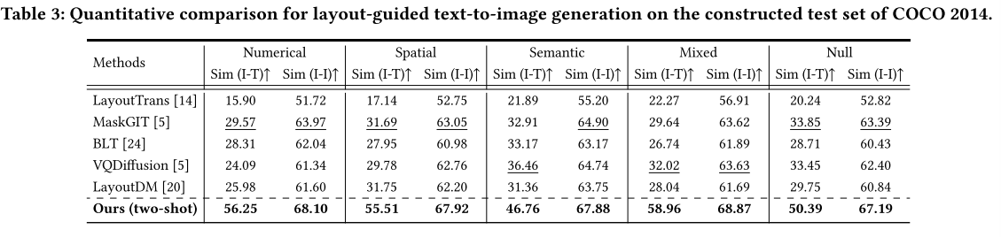 【T2L+L2I】LayoutLLM-T2I: Eliciting Layout Guidance from LLM forText-to-Image Generation_text to ...