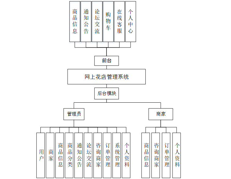 基于协同过滤推荐算法数据可视化大屏springboot的网上花店管理系统设计和实现源码论文部署讲解等 Csdn博客