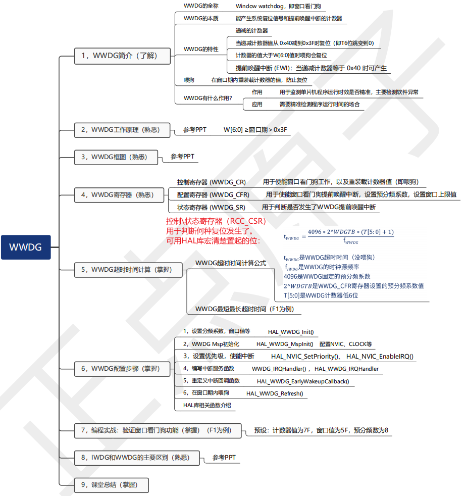STM32——WWDG-CSDN博客