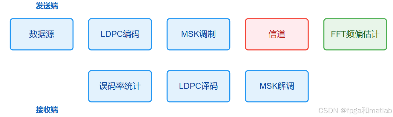 基于MSK调制解调+LDPC编译码+FFT频偏估计同步通信系统matlab误码率仿真-CSDN博客