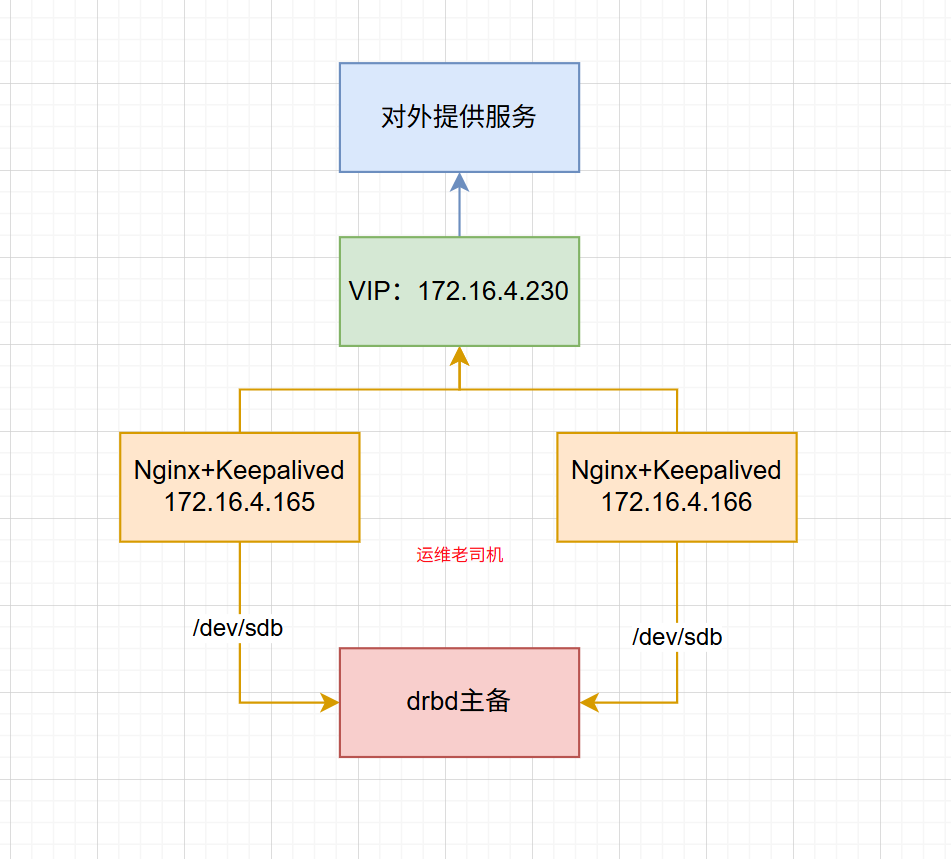 手把手教你用 DRBD + Keepalived 实现 Neo4j 社区版主备高可用架构_neo4j社区版高可用-CSDN博客
