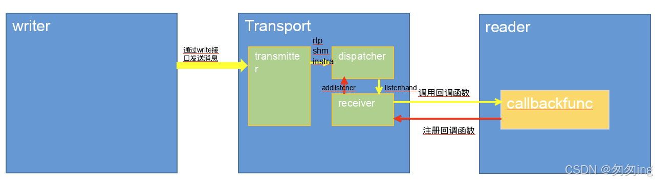 Cyber-RT通信框架以及源码解析_cyberrt-CSDN博客