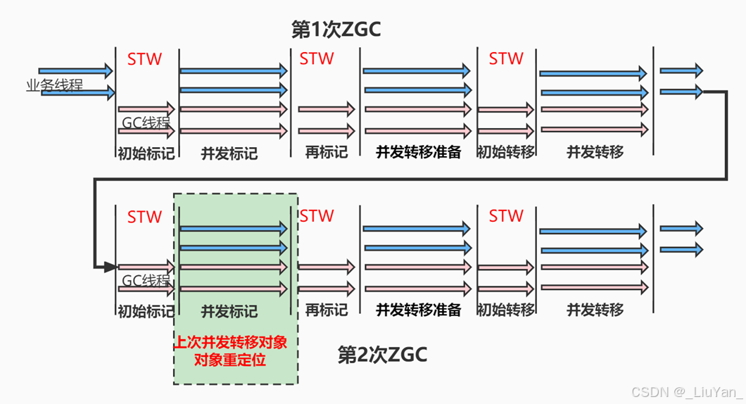 ZGC深度剖析_zgc哪些环节会stw-CSDN博客