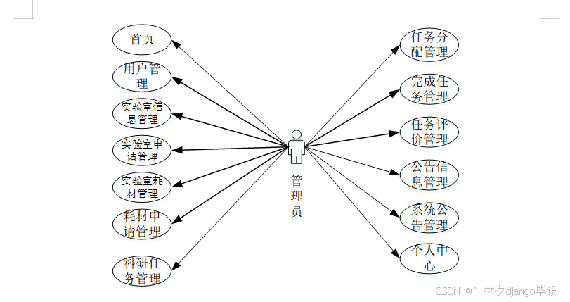 计算机毕业设计springboot重点实验室管理系统 基于spring Boot框架的重点实验室信息化管理系统设计与实现 Spring Boot驱动的重点实验室综合管理平台开发 Csdn博客