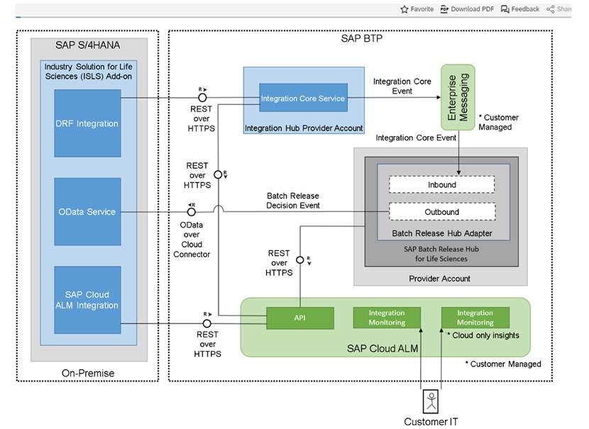 Analyzing the Key Features of SAP Batch Release Hub for Life Sciences-CSDN博客