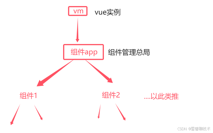 Vue组件化编程3:组件的嵌套、vuecomponent构造函数vue 组件嵌套 Csdn博客