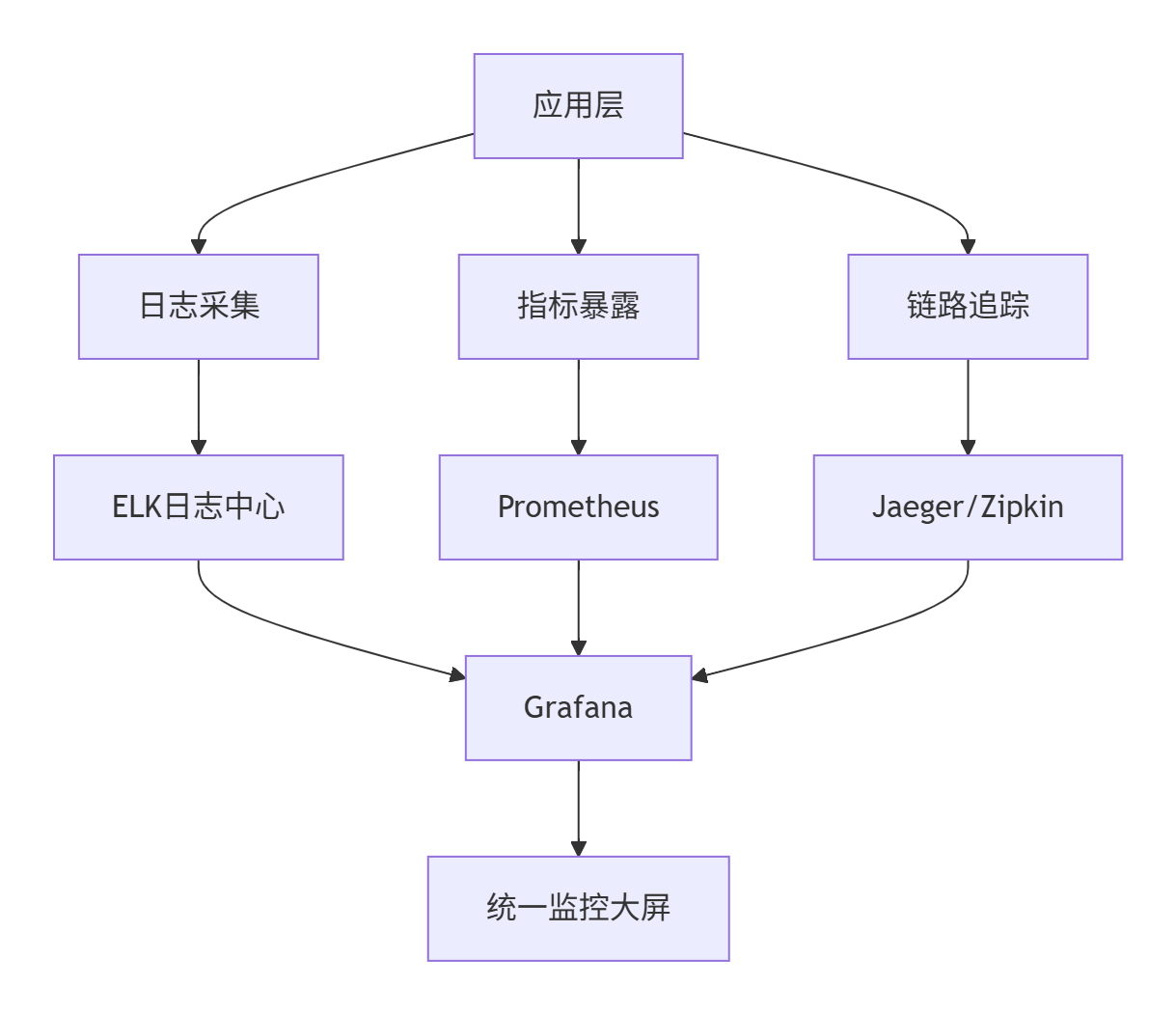 Spring Boot 3.x + Java 17 全链路监控体系：构建生产级可观测性解决方案_java17+springboot3-CSDN博客