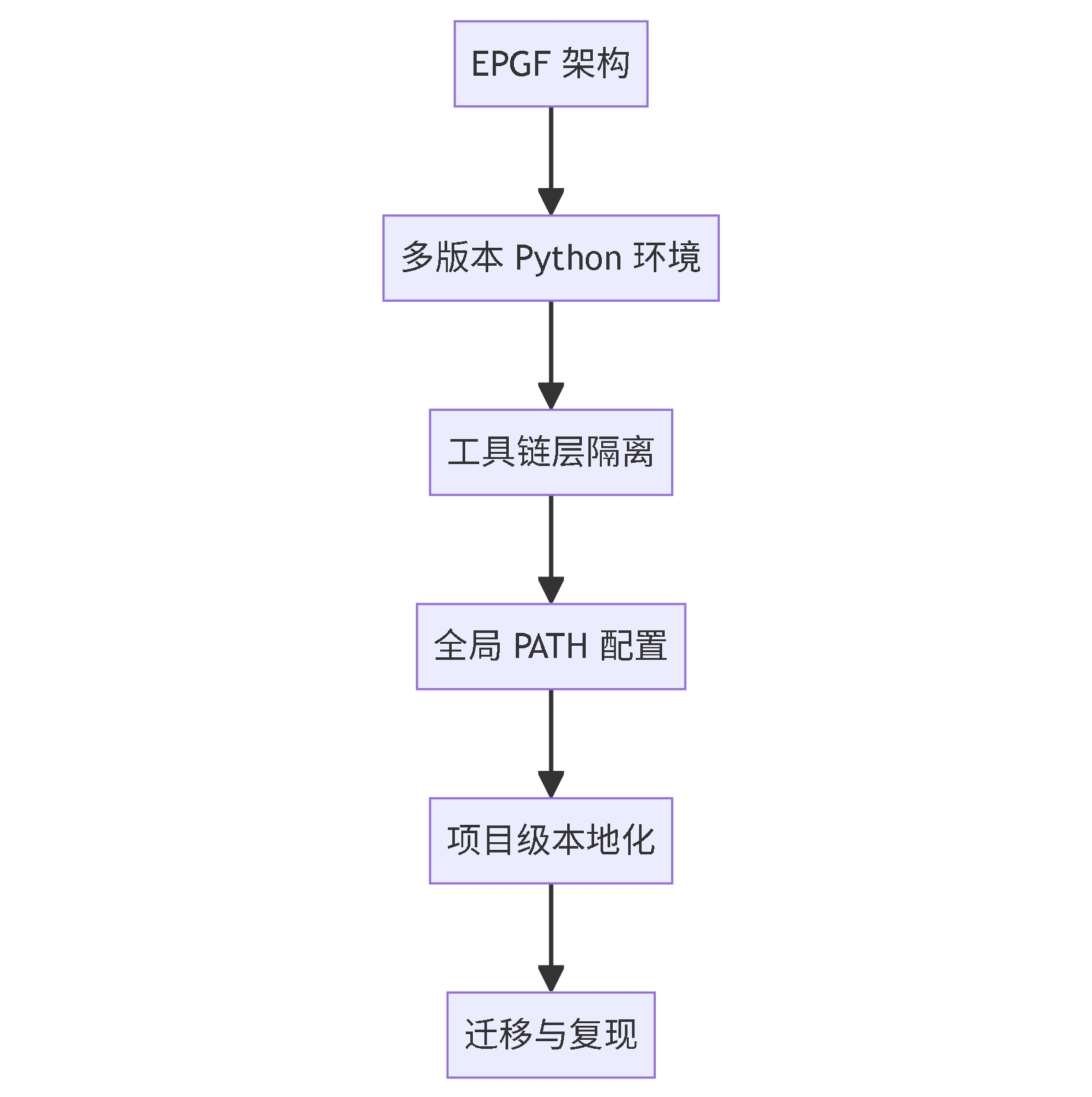 【03】EPGF 架构搭建教程之 虚拟环境管理工具的安装-CSDN博客