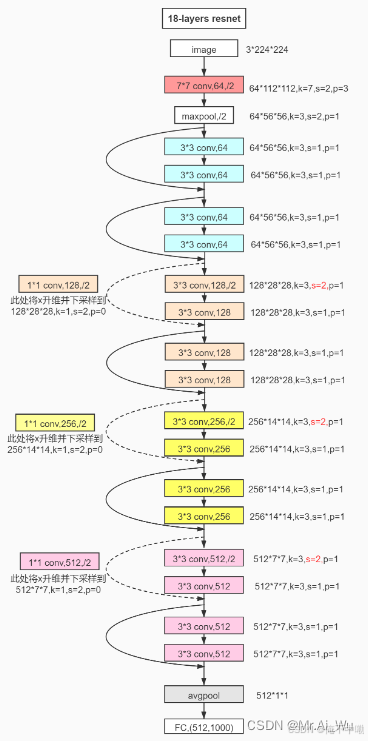 深度学习卷积CNN——Alexnet、VggNet、ResNet经典模型讲解等-CSDN博客