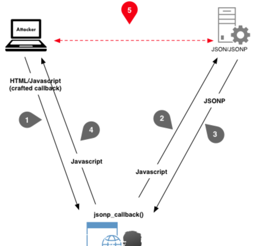 web安全-JSONP数据劫持-CSDN博客