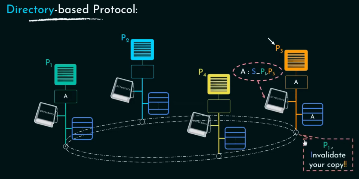 计算机组成与体系结构：Directory-Based Protocol（目录式协议）_directory-based cache ...