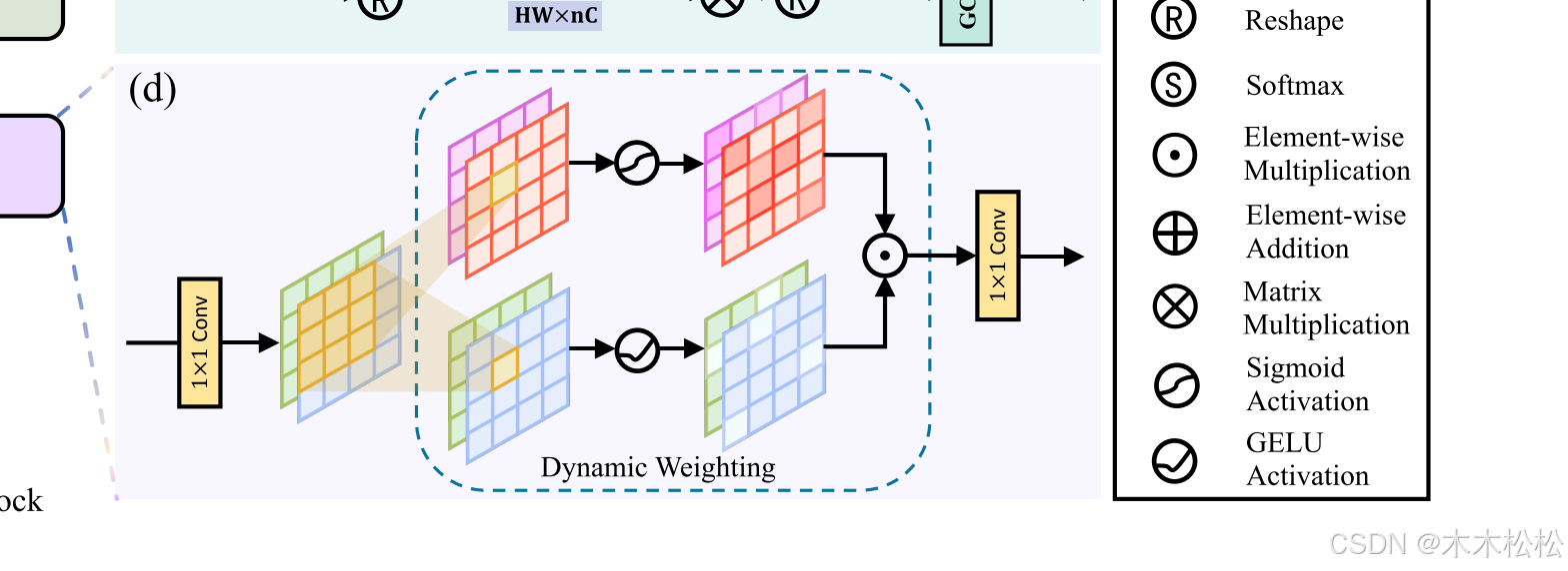 学习笔记 Comprehensive and Delicate: An Efficient Transformer for Image Restoration（CVPR2023）-CSDN博客
