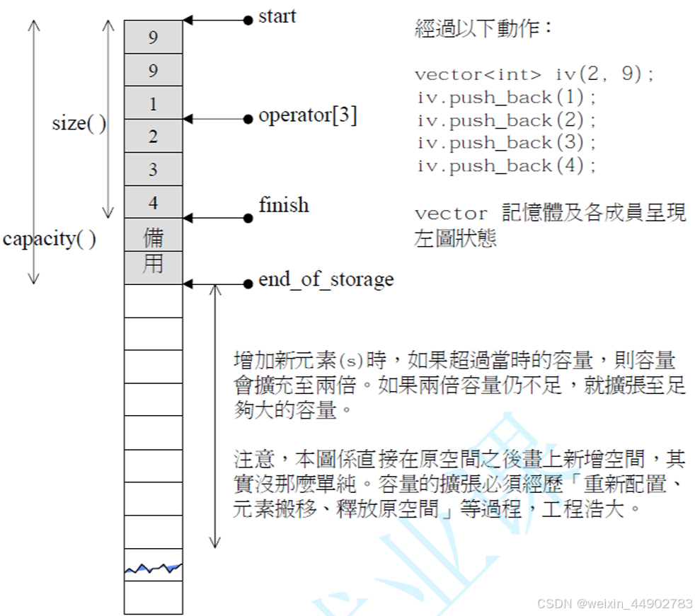 STL库序列式容器之vector的工作原理及基本用法_vector内存管理机制-CSDN博客