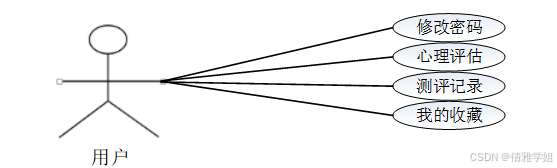 计算机毕业设计springboot基于数据分析的大学生心理健康测评系统 基于spring Boot框架的大学生心理状况智能评估平台 毕业设计心理测试平台 Csdn博客