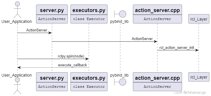 ROS2软件架构全面解析-rclpy软件框架-CSDN博客