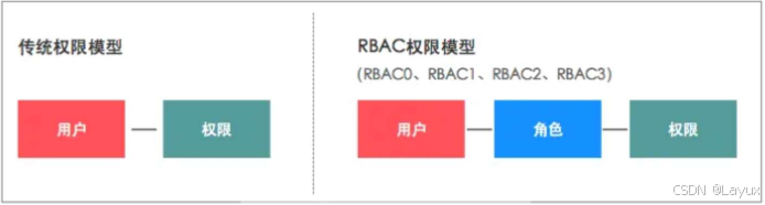 RBAC模型_role 增加层级-CSDN博客