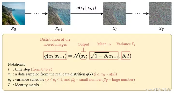 Denoising Diffusion Probabilistic Models（DDPM）去噪概率扩散模型-CSDN博客