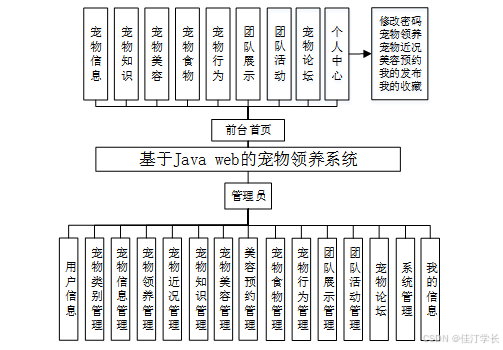 计算机毕业设计springboot基于java Web的宠物领养系统 基于spring Boot的宠物救助与领养平台开发 Spring Boot框架下宠物领养管理系统的构建 Csdn博客