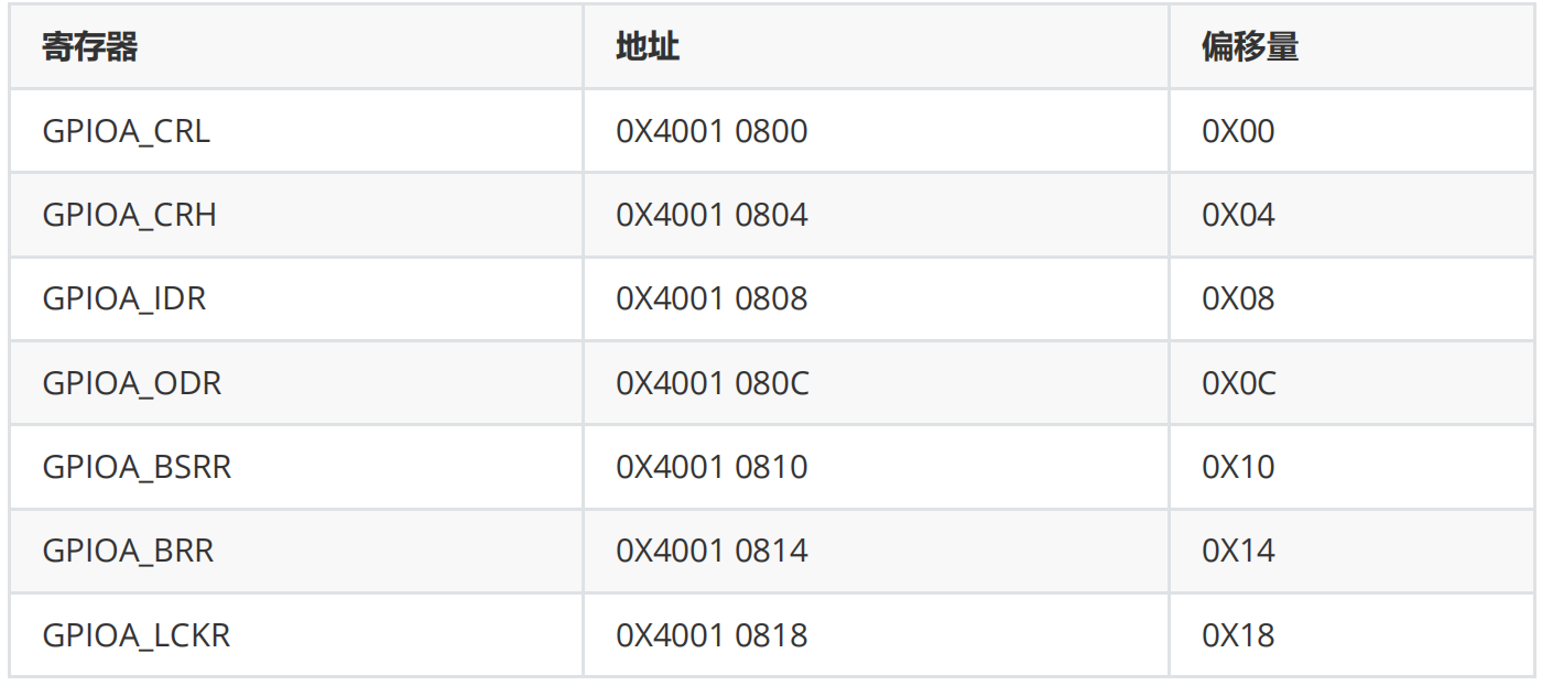 详解STM32寄存器映射-CSDN博客