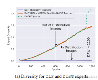【论文阅读】[CVPR2024] DeiT-LT 在长尾数据集上进行 Vision Transformer 训练的蒸馏反击-CSDN博客