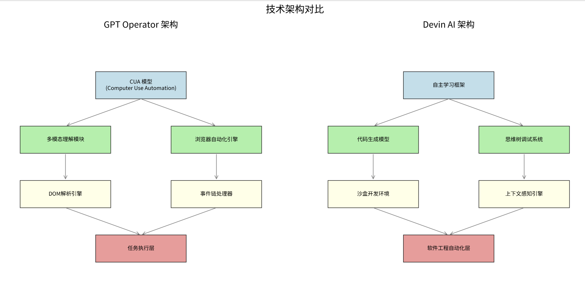 Gpt Operator与devin Ai深入分析比较chatgpt Csdn专栏 8304