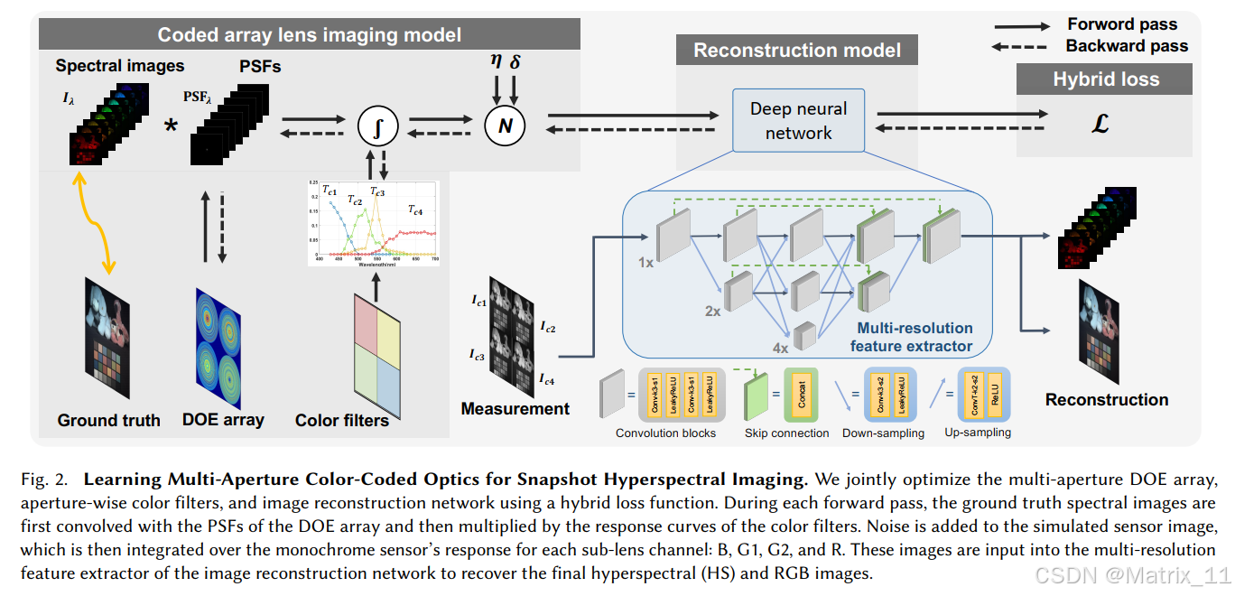 论文阅读：Learned Multi-aperture Color-coded Optics for Snapshot Hyperspectral Imaging-CSDN博客