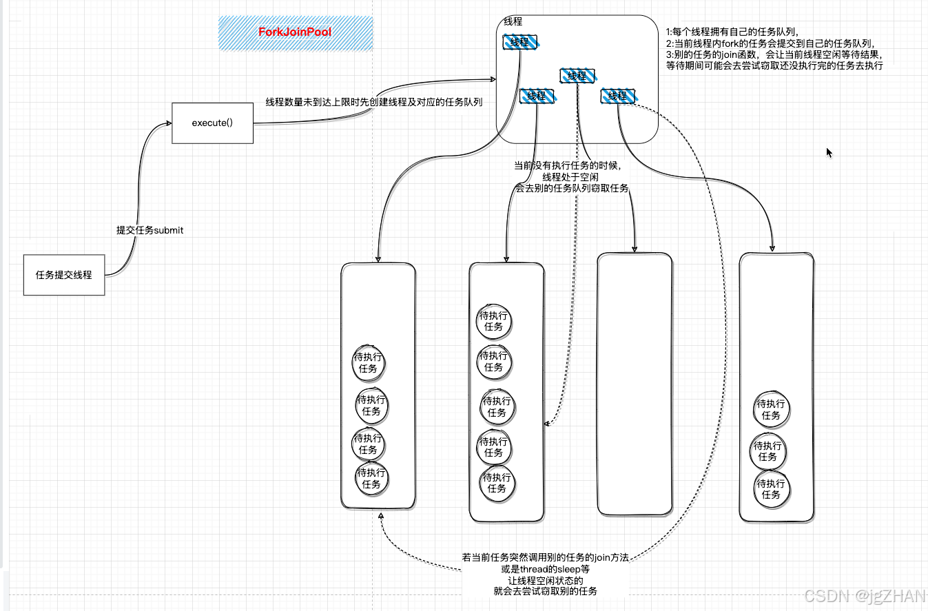【java并发编程线程池】 Forkjoinpool 线程池是什么 怎么工作的 和传统的threadpoolexecutor比较java 从