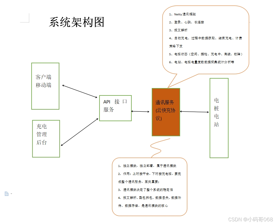 基于java语言 Springboot框架 Netty通讯服务 云快充协议和互联互通协议的充电桩管理系统springboot 3x 