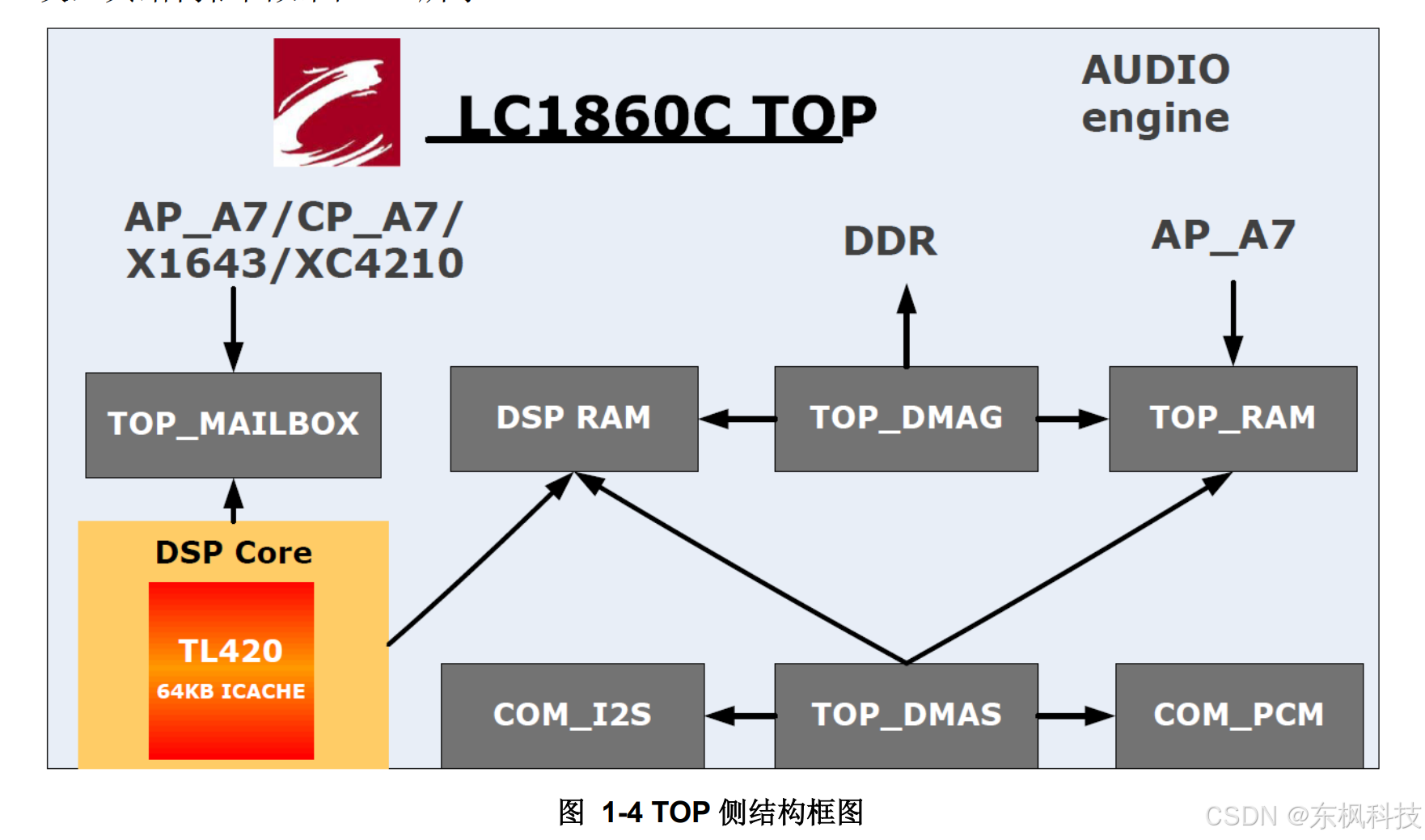 LC1860C 数据手册 Version 1.0.1 LC4.603.069UM 2014-03_lc1860c芯片资料-CSDN博客