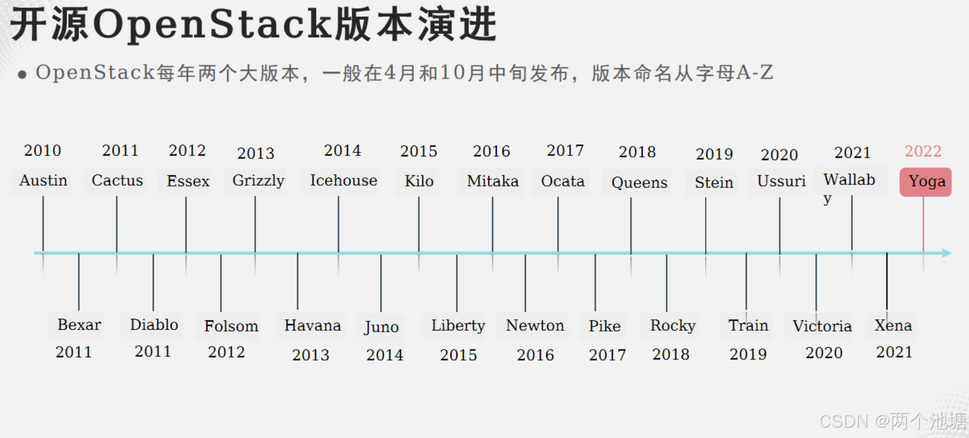 openstack-历史和组件介绍_openstark-CSDN博客