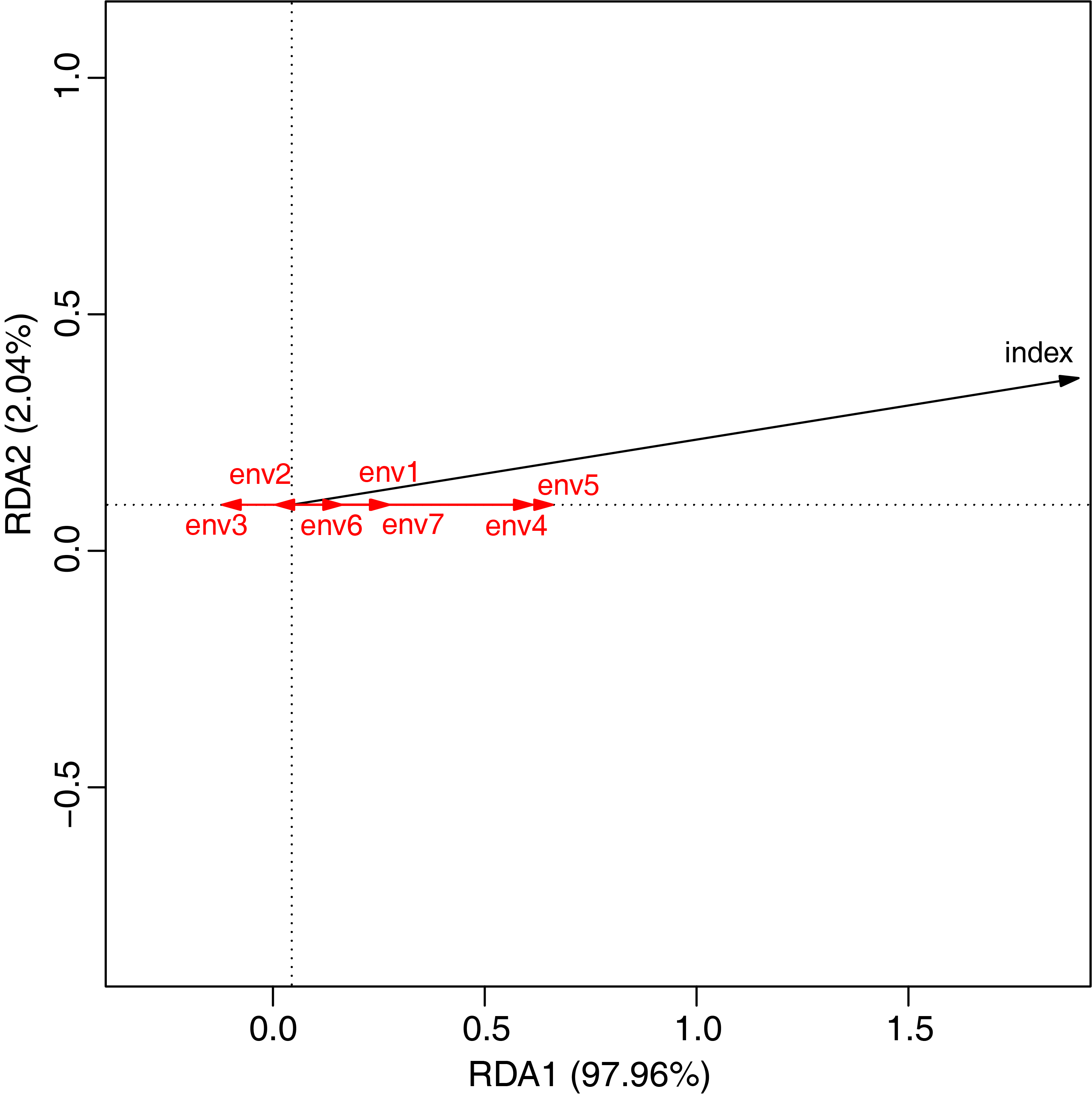 RDA冗余分析出错案例——过拟合丨TomatoSCI分析日记_rda两个轴的解释率 接近100% 共线性-CSDN博客