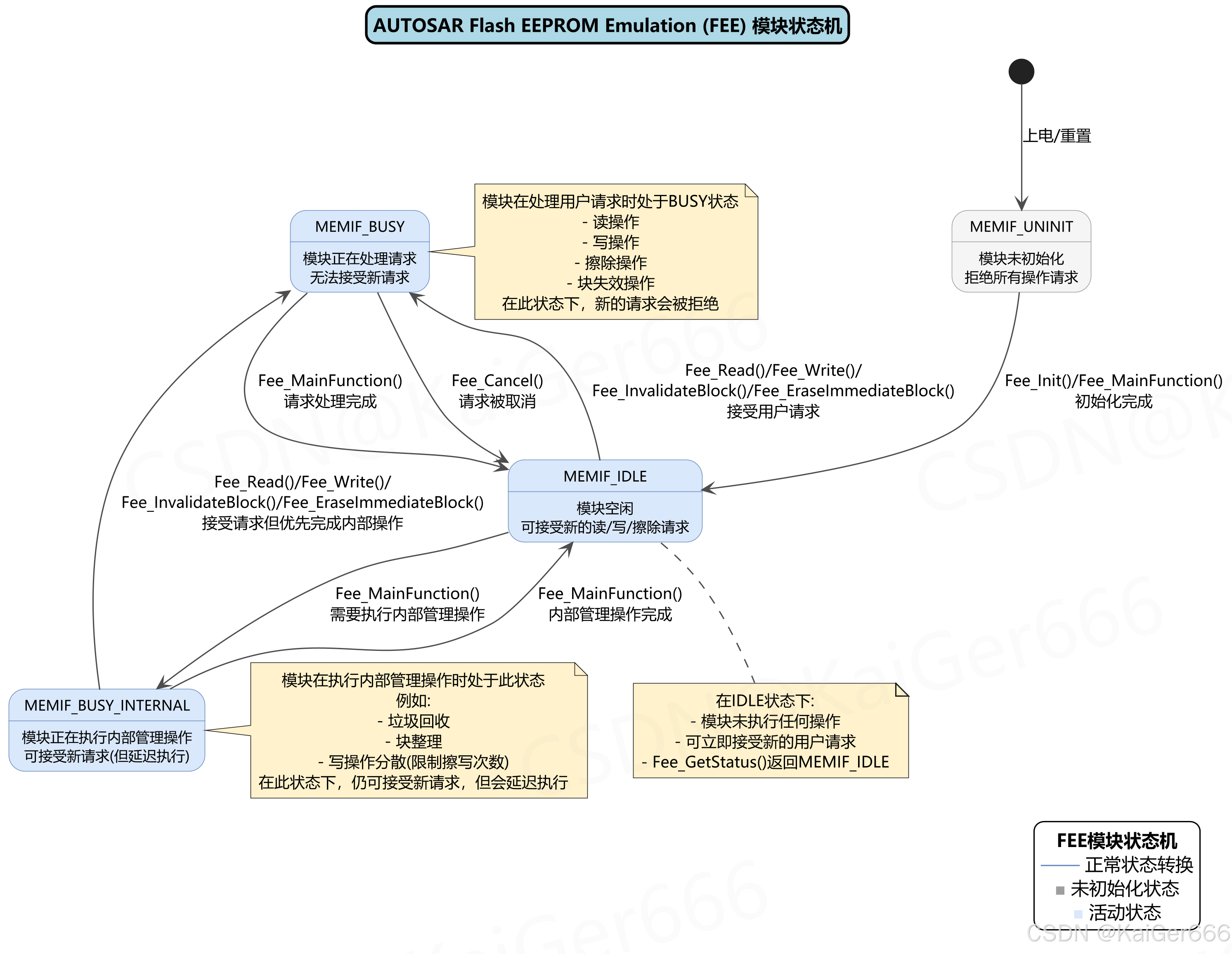 图解AUTOSAR_SWS_FlashEEPROMEmulation_autosar fee-CSDN博客