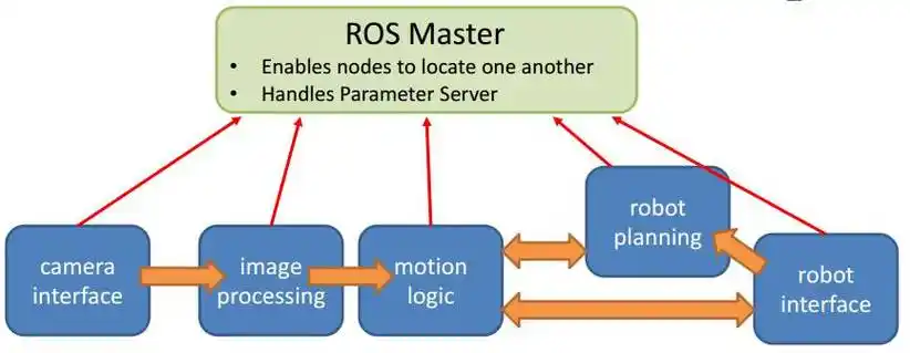 集成电路学习：什么是ROS Core机器人操作系统核心_roscore-CSDN博客