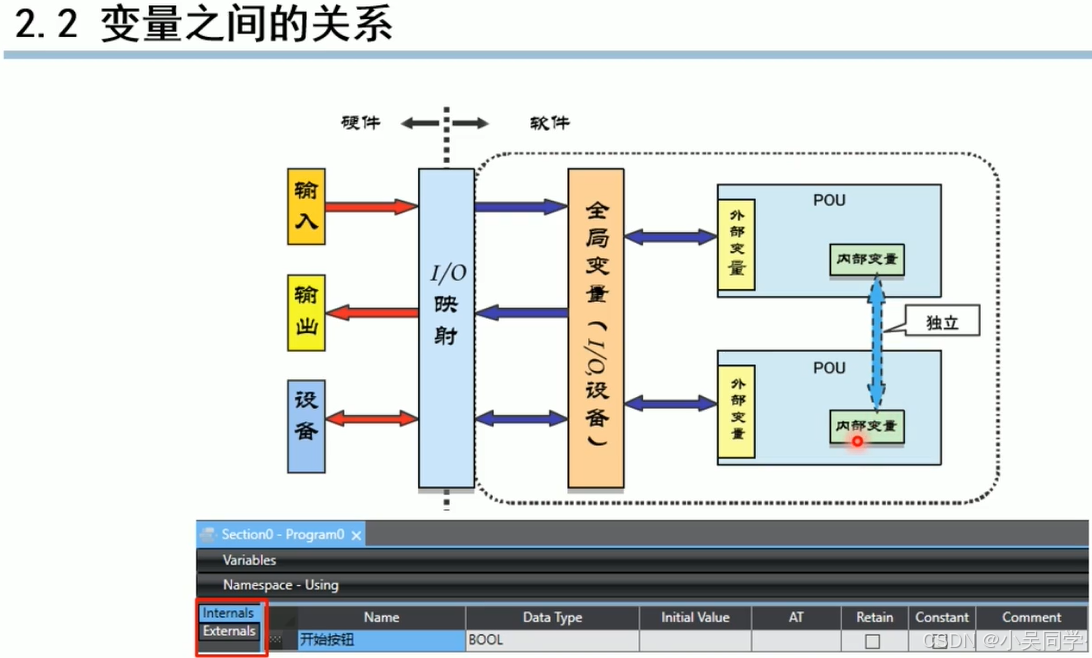 第九讲：POU与变量基础_program organization unit-CSDN博客