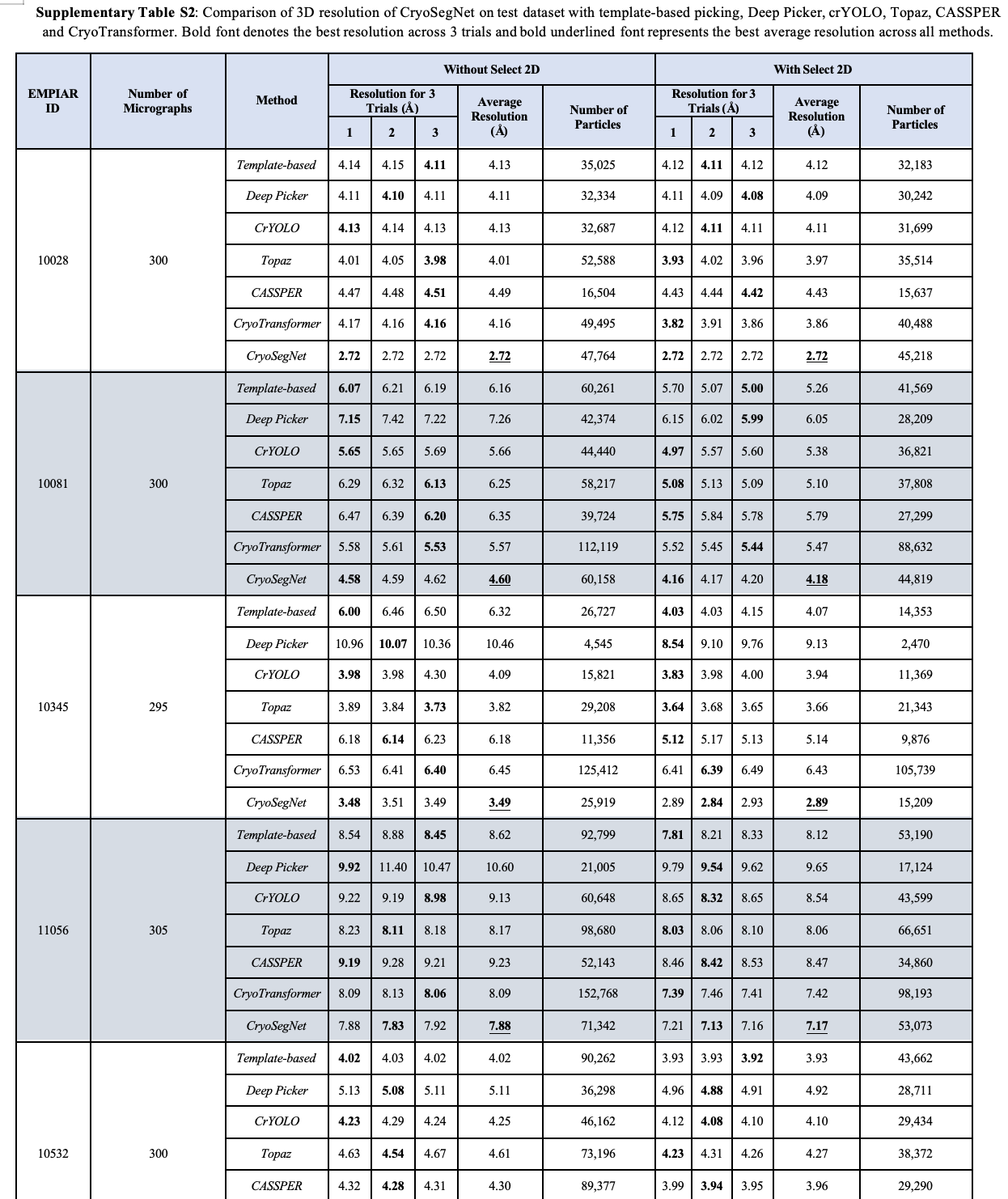 【论文阅读|cryoEM】CryoSegNet: 通过集成基础AI分割模型和注意力门控U-Net的精确cryoEM蛋白质颗粒挑选_empiar-CSDN博客