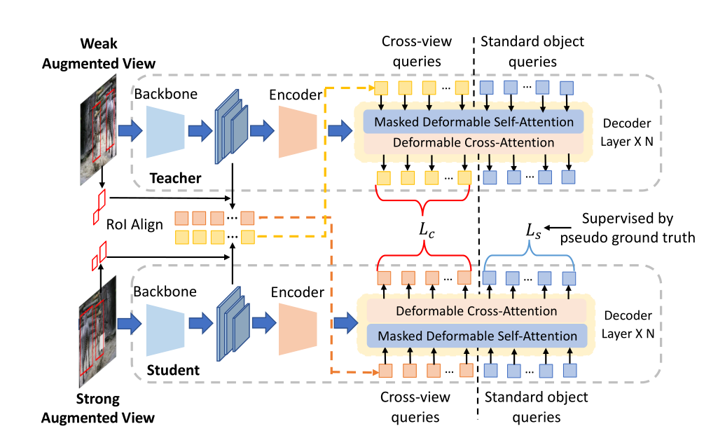 论文阅读 2023 CVPR . Semi-DETR: Semi-Supervised Object Detection with Detection Transformers-CSDN博客