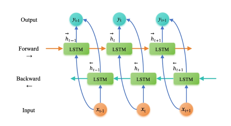 基于BiLSTM的多步时间序列预测python代码_bilstm网络代码-CSDN博客