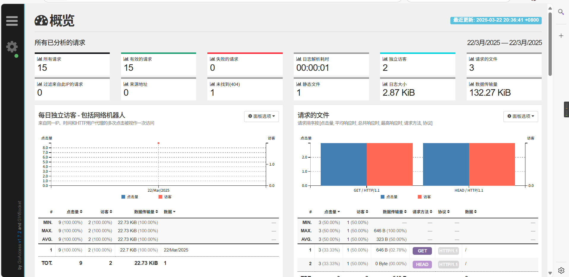 Nginx 性能调优与深度监控_nginx自带监控goaccess and gwscoket-CSDN博客