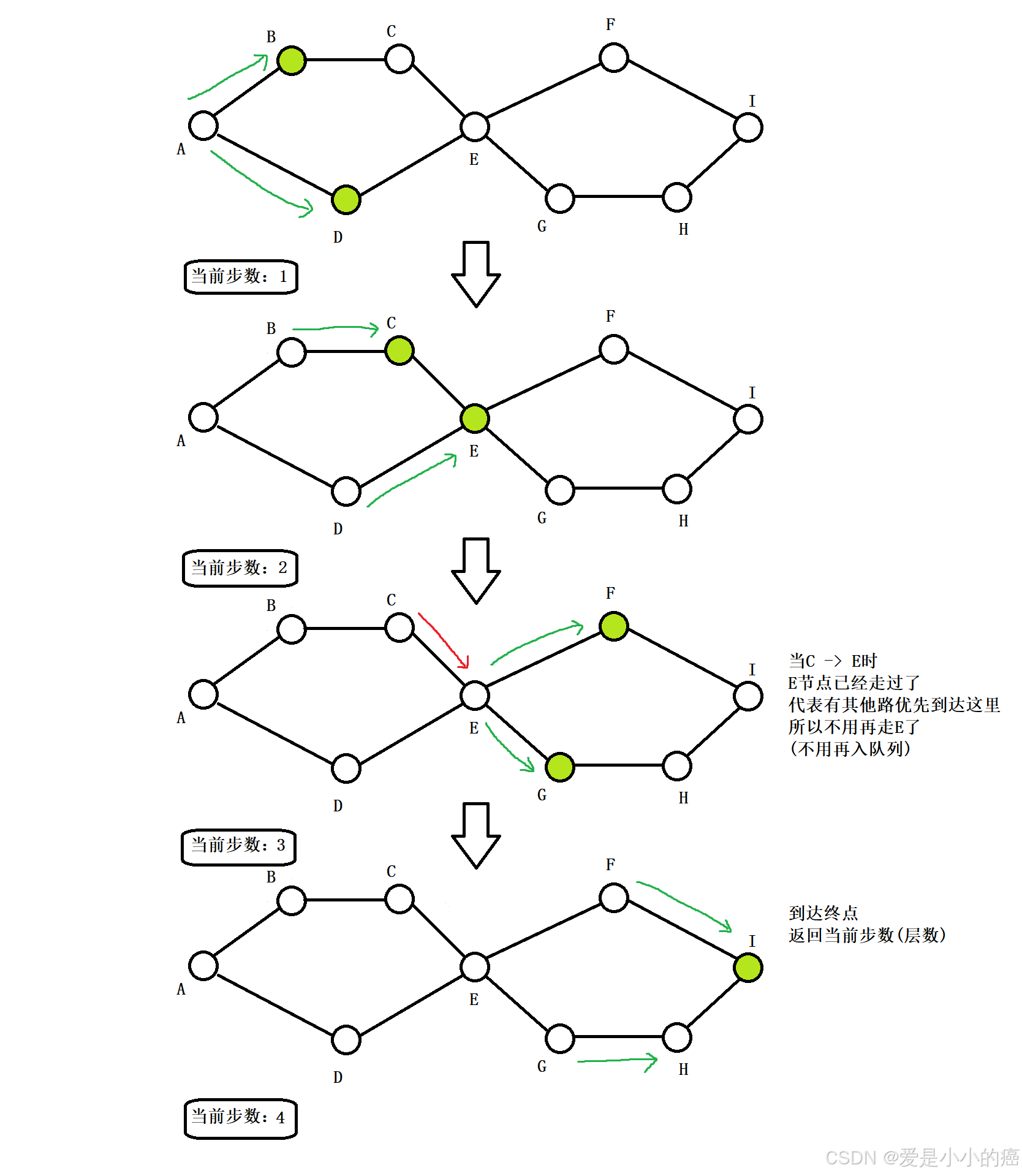 Java算法-一文搞懂bfs-(floodfill和单源最短路问题)_java bfs-CSDN博客