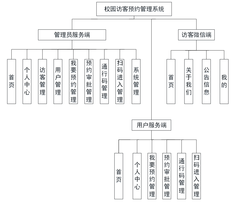计算机毕业设计java校园访客预约管理系统的设计与实现 高校访客智能通行预约平台的设计与实现 基于微信小程序的校园来访登记及审批系统高校宿舍访客预约管理平台开发 Csdn博客