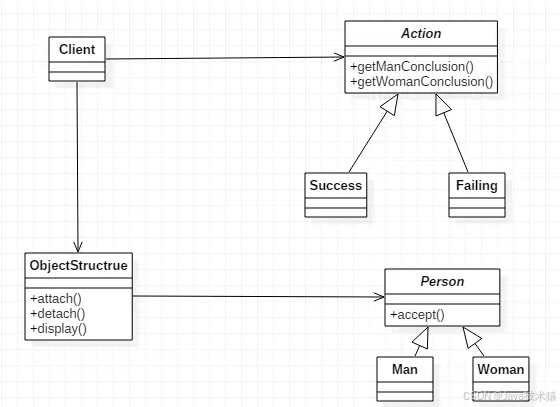 简说设计模式——访问者模式_访问者模式 visitor accept-CSDN博客
